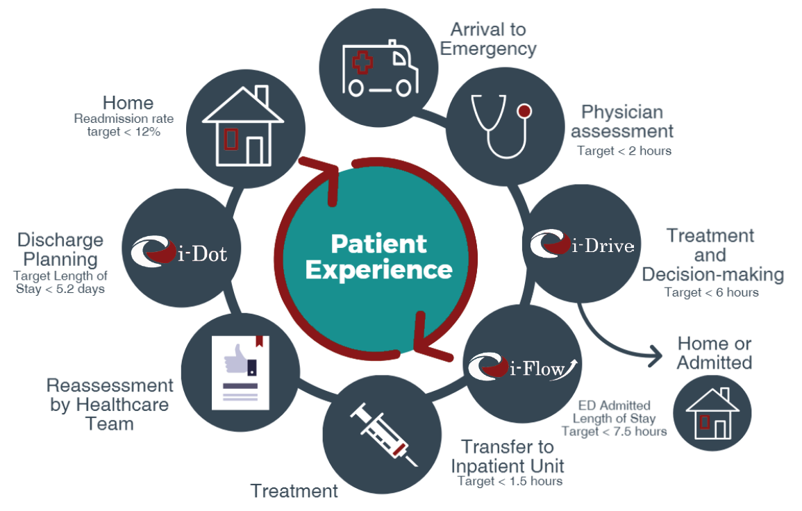 Front Lines Improving Performance Initiative – Woodstock Hospital